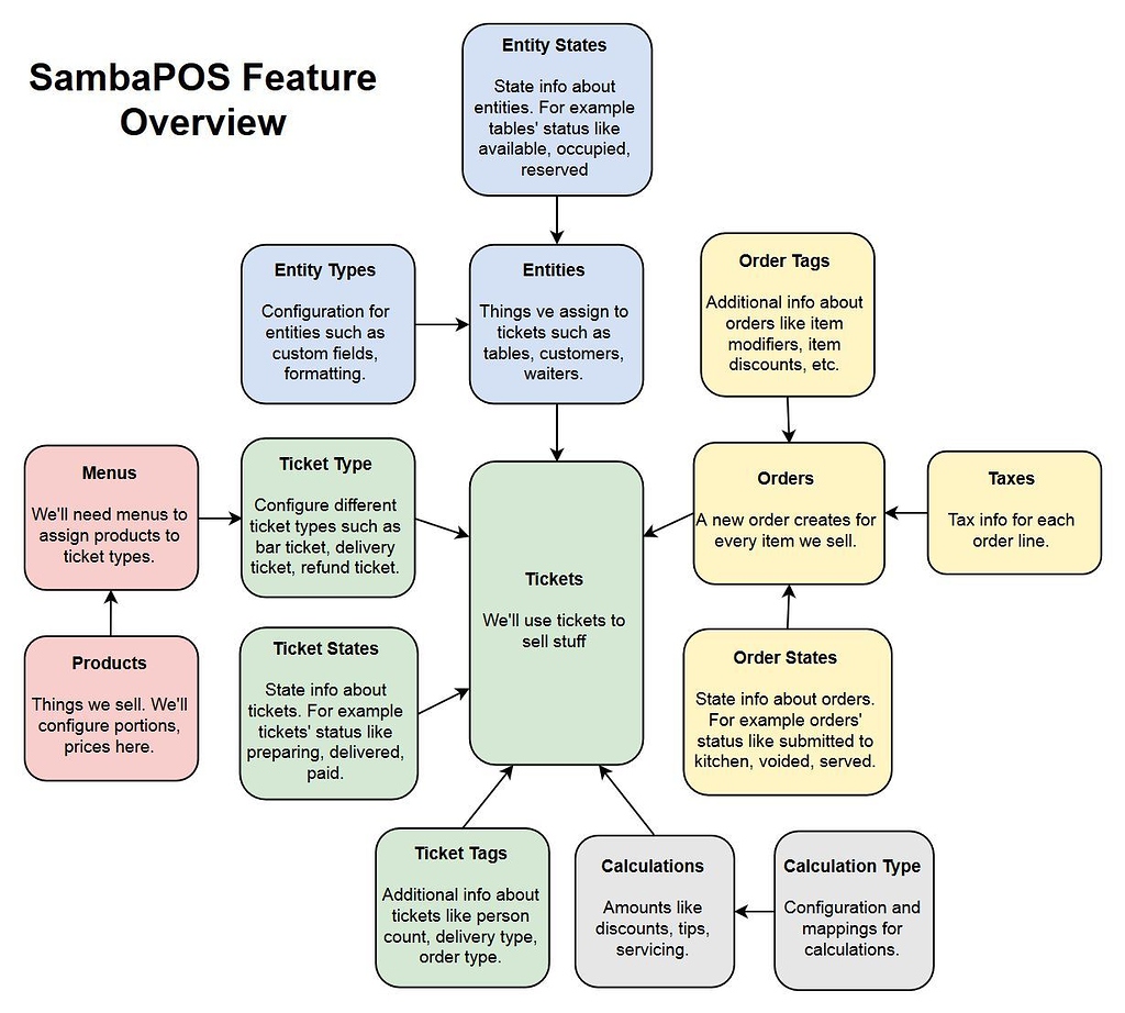 SambaPOS Overview Diagram - V4 Tutorial - SambaClub Forum