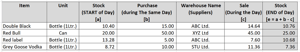 How to create Stock-Purchase-Sales Reconciliation (Inventory Report) - V5 Question - SambaClub Forum